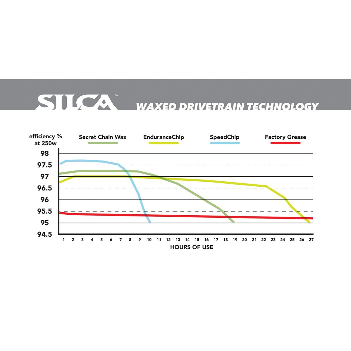 Silca SpeedChip Hot Wax Additive - Accessories